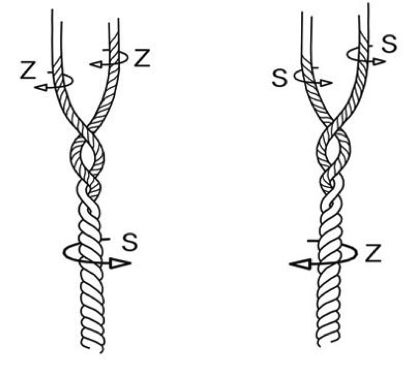 Twisted yarn | historical textiles